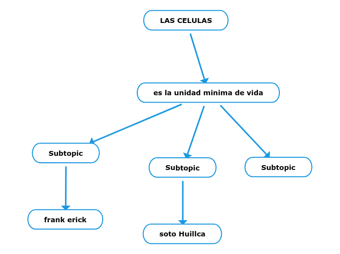 LAS CELULAS - Mind Map